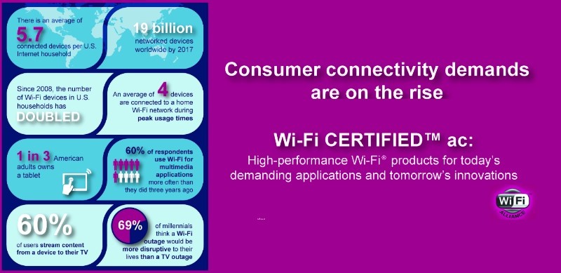 Wi-Fi Alliance、IEEE802.11ac製品の認定プログラム「Wi-Fi CERTIFIED ac」を提供開始！相互接続性の保証 ...