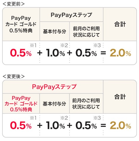 キャンペーン「超PayPay祭」が6月15日〜8月20日に開催！抽選で最大100％還元「PayPayジャンボ」は本人確認必須に。PayPayステップも変更 - S-MAX