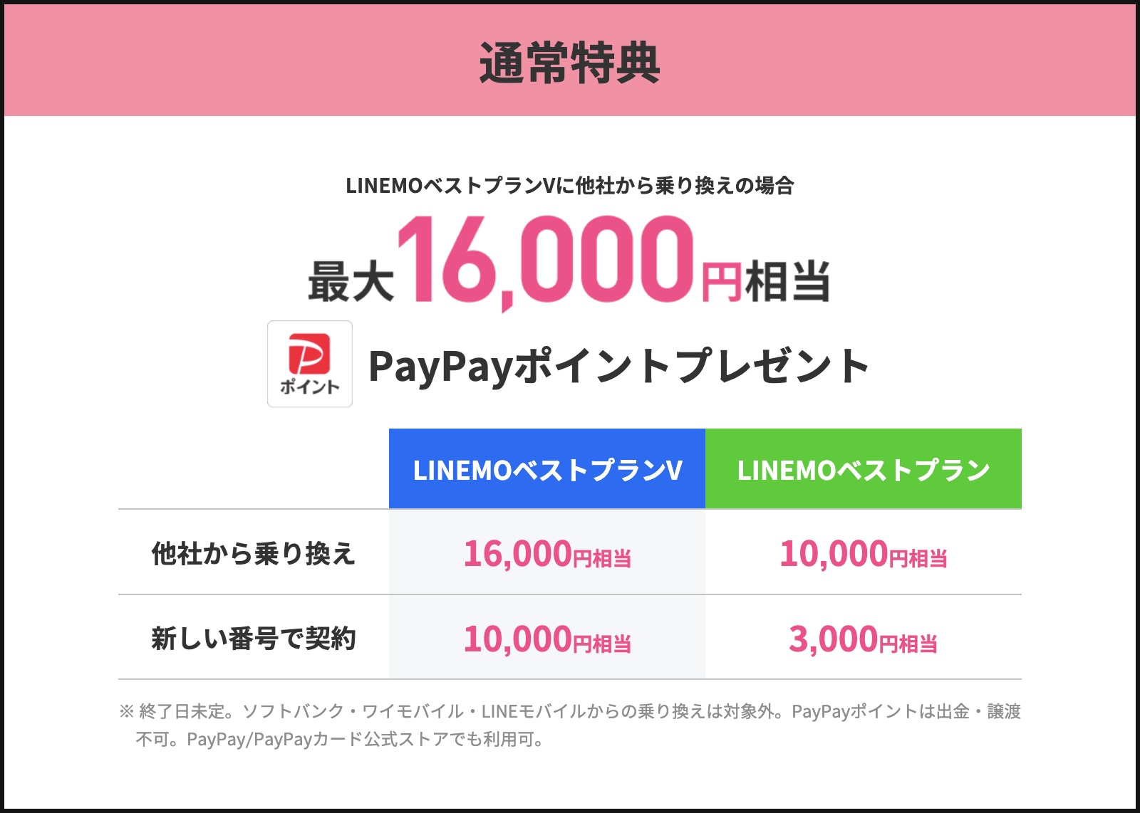携帯電話サービス「LINEMO」でキャンペーン「LINEMO週穫祭」が開始！3カ月間データ増量や総額1000万円分のPayPayポイントプレゼントなど - S-MAX