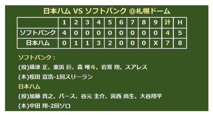 2016 NPB-CSファイナル終了 : 天気晴朗にして波静か