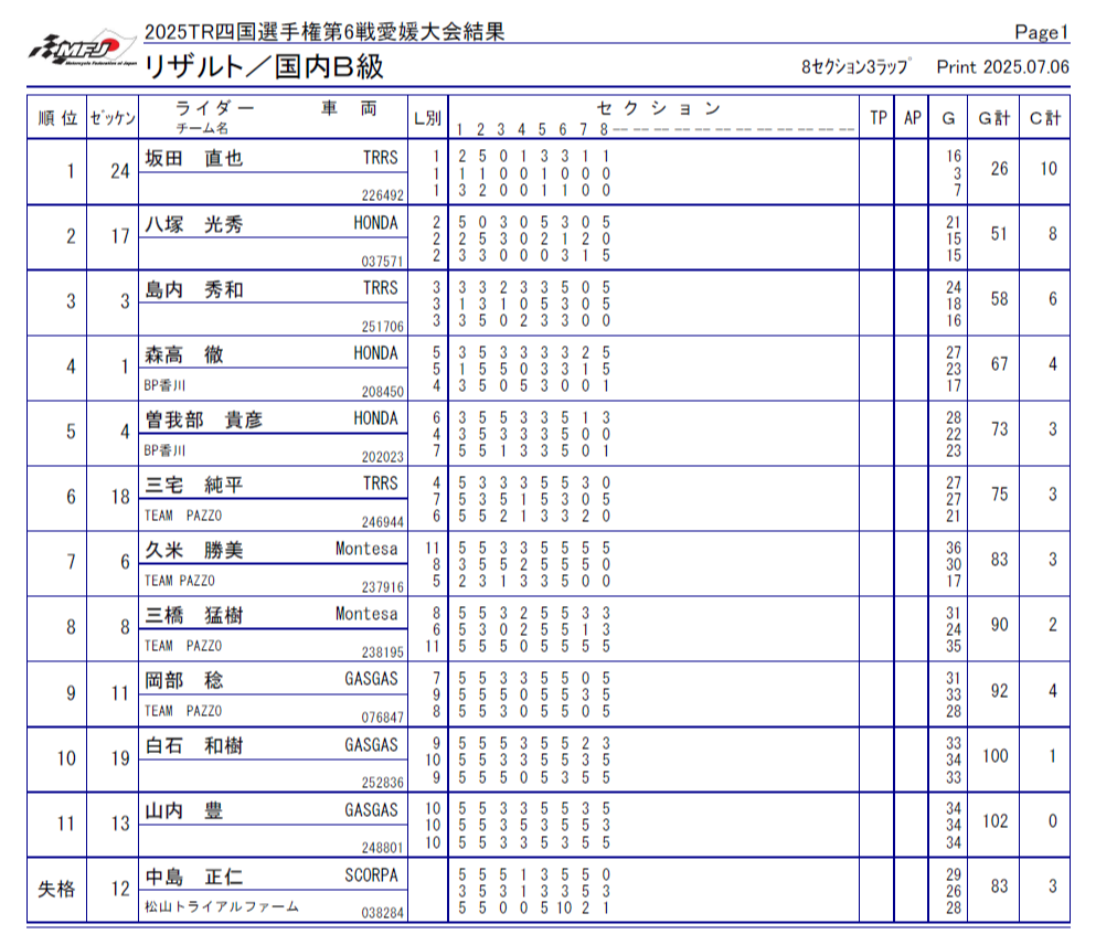 2025年07月 : 高知県の名前も無いトライアル場