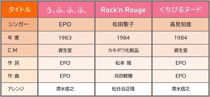 SOSEGON魂 : 1983-1984 化粧品のCMソング･セレクト3
