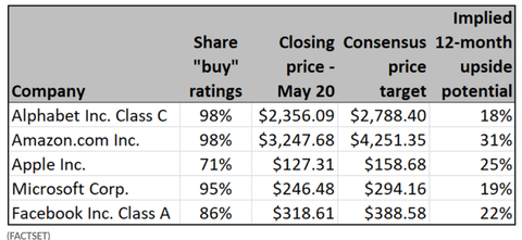 【FANGM】今、最も買うべき銘柄はFB? Amazon？それともAlphabet？【ウォール街のコンセンサスは？】 : バンガードS ...