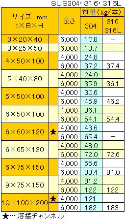 ステンレスチャンネル・ステンレス鋼材販売 : ステンレスパイプ・ステンレス鋼材の規格・重量表：材料・サイズ表及び販売のご案内！！