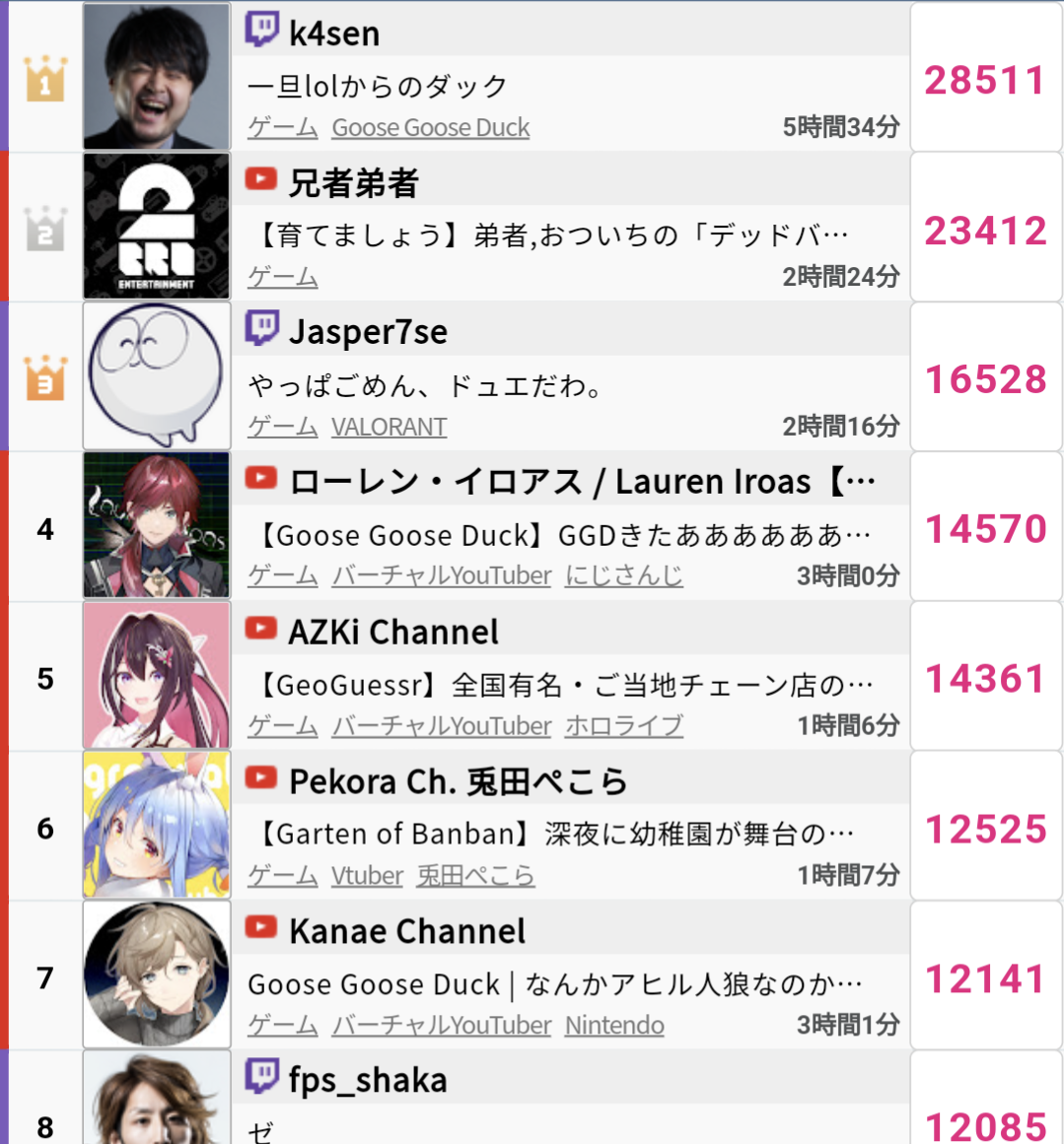 【まとめ】アヒル人狼やってるVTuberはどんどん同接下がってんのにずっと2万8000キープしてるニキすごくね？ : VTuberぶいぶいまとめ