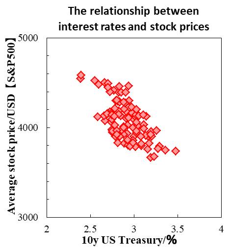What happens to stock prices when interest rates rise? Easy-to ...