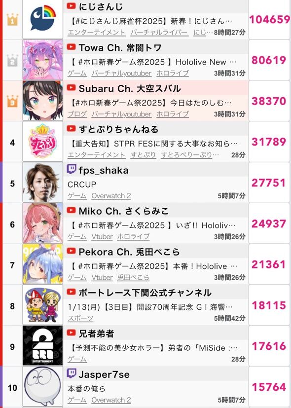 【まとめ】普通に超えるに決まってんだろみこち自分のマリカあるんだぞ : VTuberまとめ館