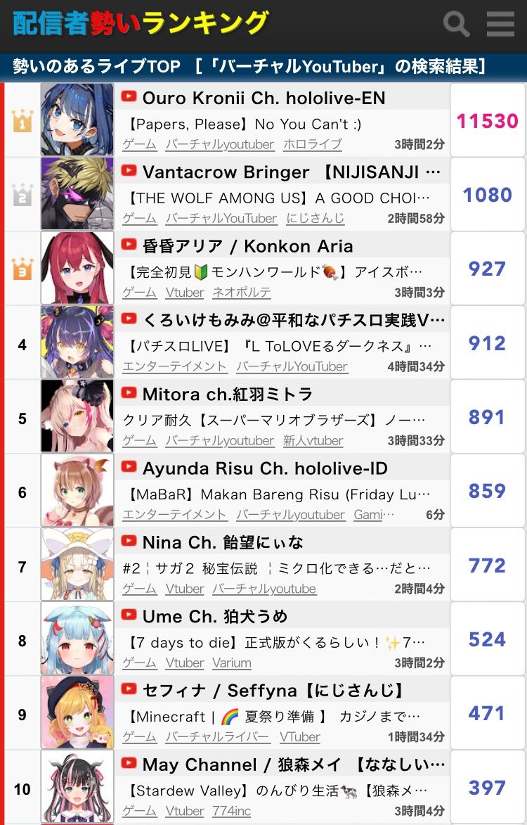 【まとめ】まだまだホロのが圧倒的に上やん : VTuberまとめ館