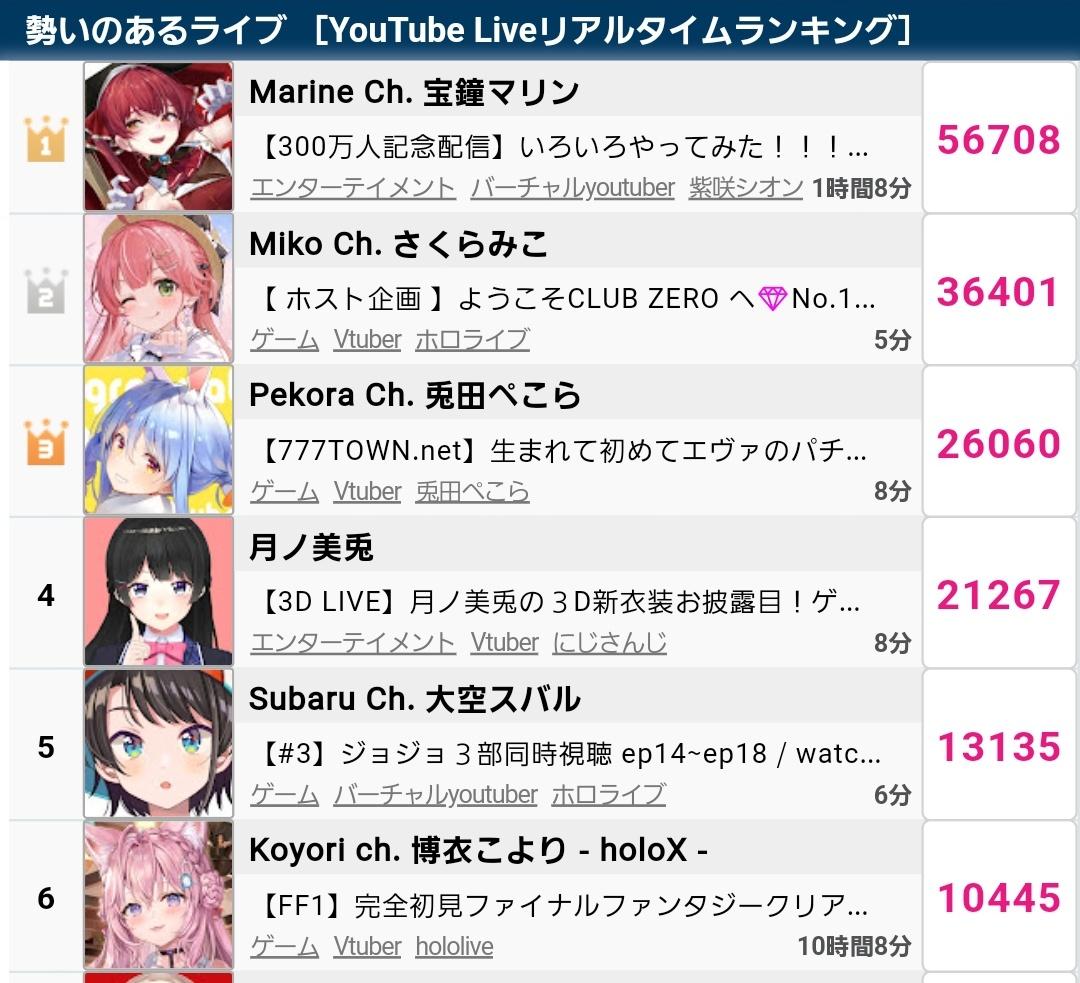 【まとめ】ホロライブ上位5人全員配信してんのか : VTuberまとめ館