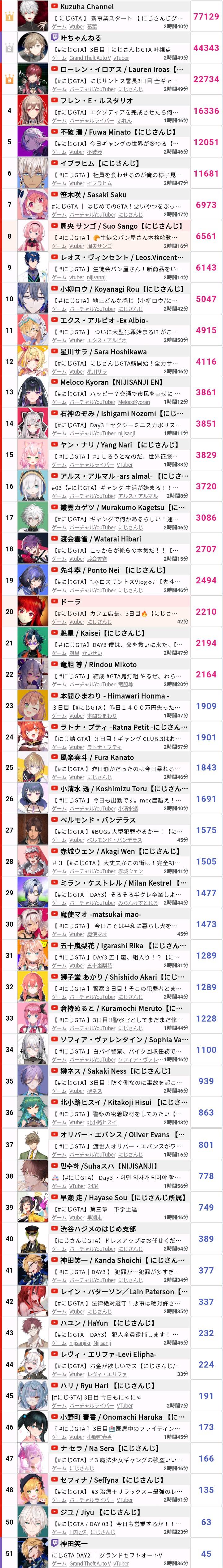 【まとめ】上二人で箱同接の半分です… : VTuberまとめ館