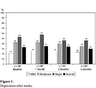 脳卒中の予後予測⑩ 「Orpington Prognostic Scale」 軽度判定ならば3か月後にADL自立 J Am Geriatr ...