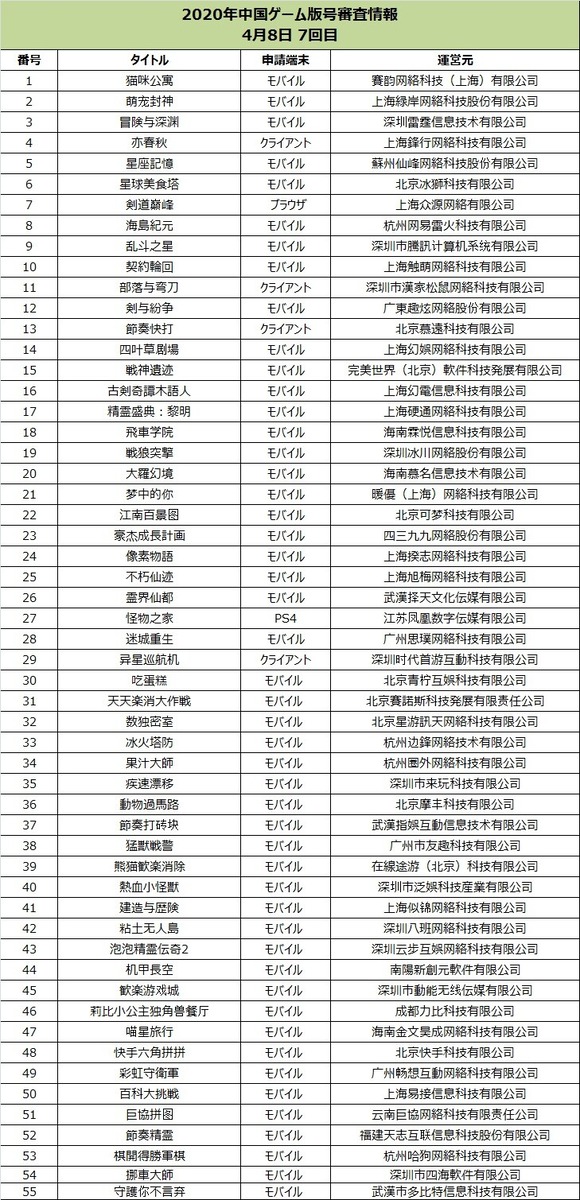 【規制情報】4月初回目の版号更新で計55本が通過：Tencent、NetEase、bilibiliのタイトルを含む : ゲーム会社で働く女子のつぶやき〜中国ゲーム・アニメ情報〜