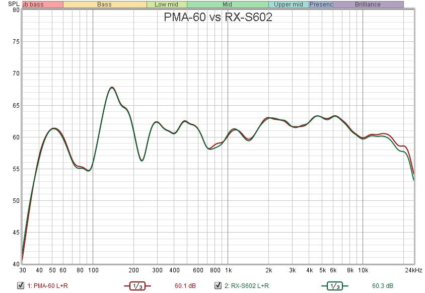 アンプを YAMAHA RX-S602 に交換 : 無線とオーディオ