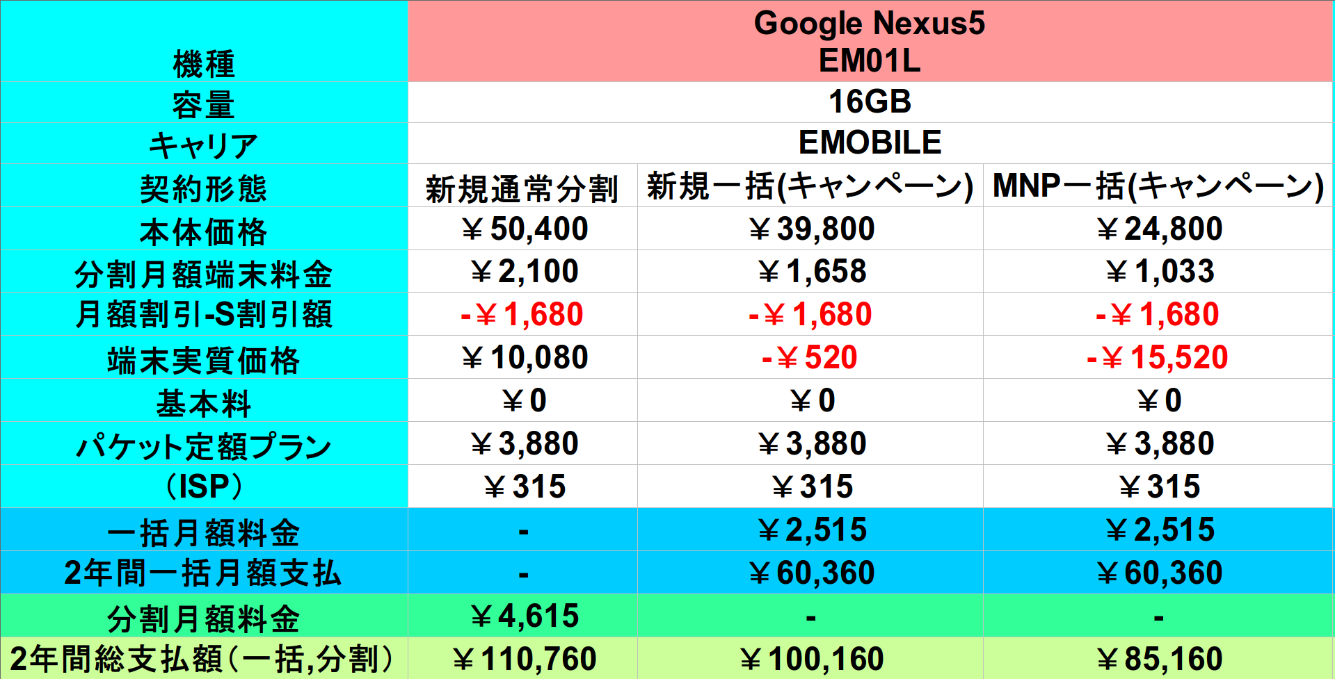 EMOBILEでもNexus5が11月中旬発売が決定！ 料金表を作ってみた！ : どこにでもいる学生のブログ-どこブロ-