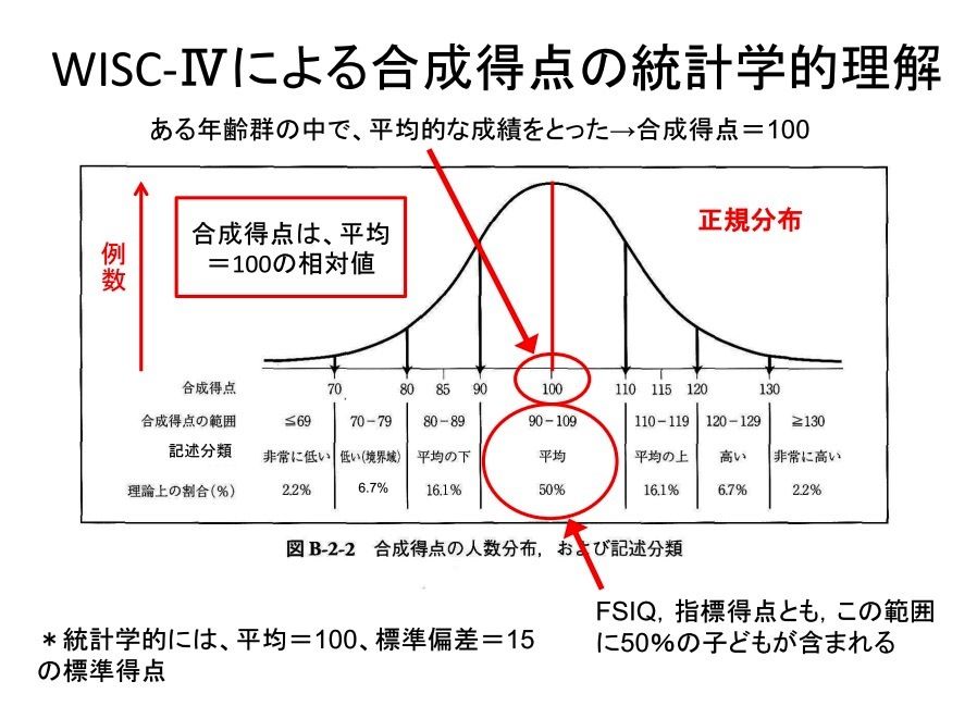 wisc 受けたい – wisc 結果の見方 – CJDJDC