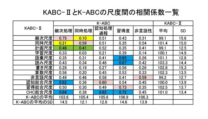 KABC- UとK-ABCの尺度間の相関……妥当性の検討 : 猫の欠伸研究室（アーカイブ）