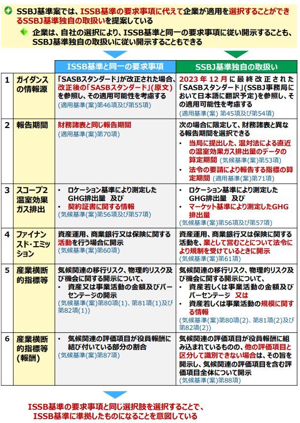 SSBJ サステナビリティ開示基準案に関する特設サイトを開設 : CFOのための最新情報