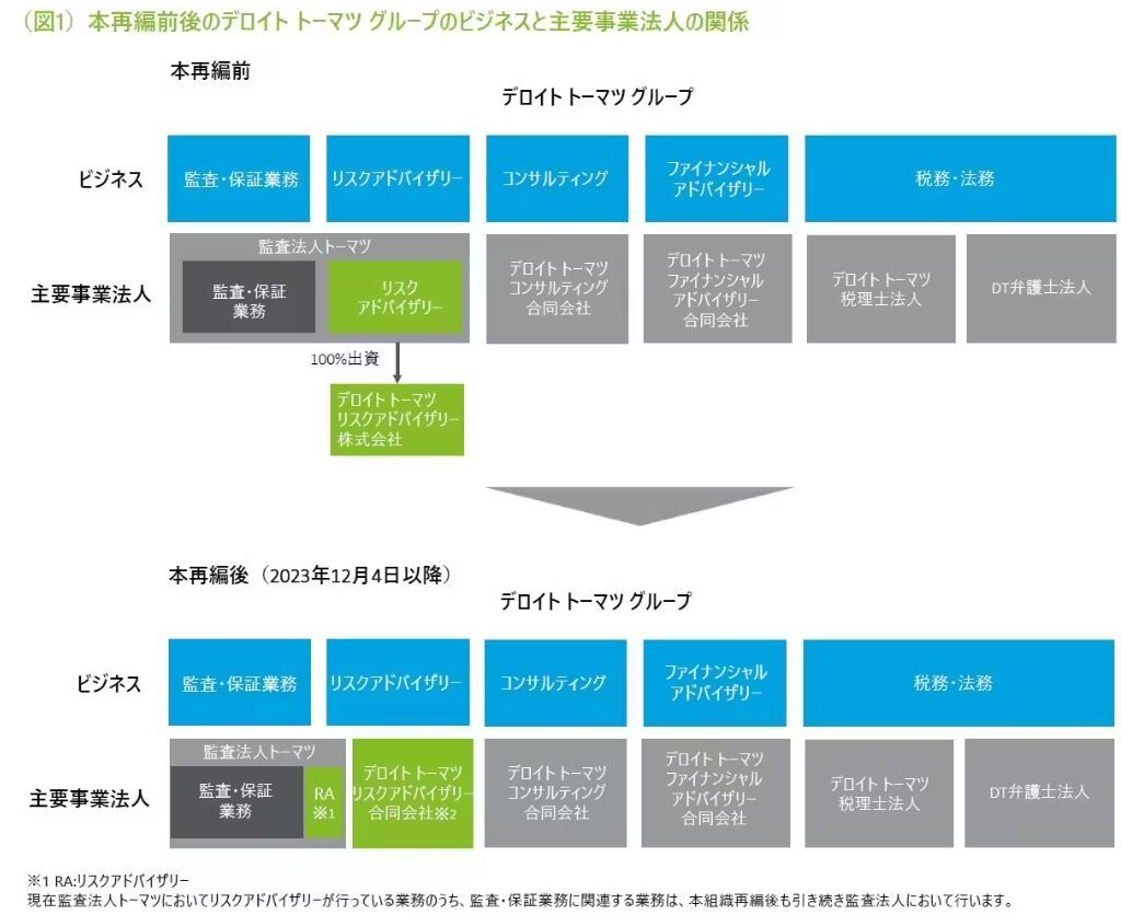 有限責任監査法人トーマツ 組織再編 ／リスクアドバイザリー事業本部を分社化へ : CFOのための最新情報