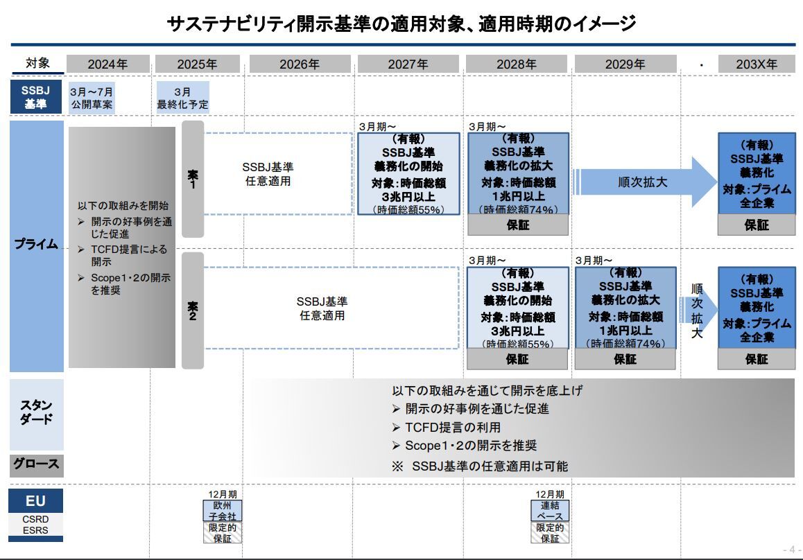 SSBJ基準 適用対象 「時価総額3兆円以上のプライム上場企業」から順次拡大 : CFOのための最新情報