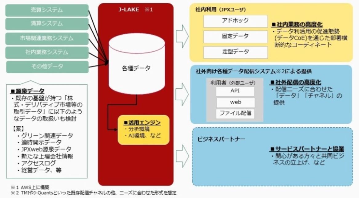 日本取引所グループ JPX統合データサービスプラットフォーム「J-LAKE」を構築 : CFOのための最新情報
