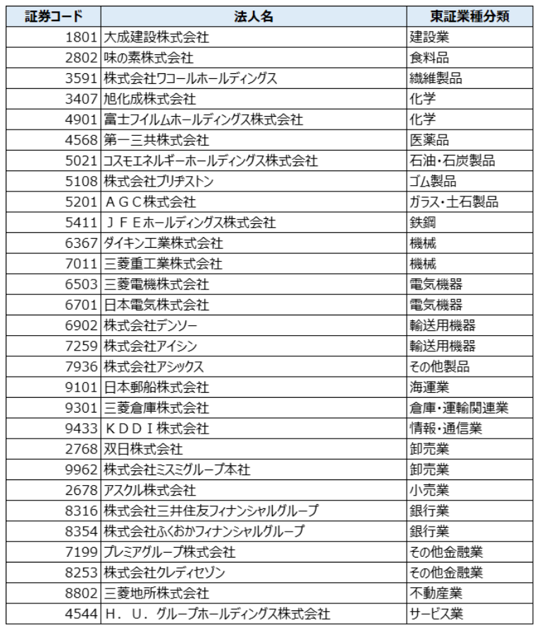 経済産業省・東証「デジタルトランスフォーメーション銘柄（DX銘柄）」を選定 : CFOのための最新情報