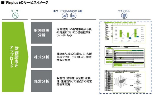 デロイト トーマツ ファイナンシャルアドバイザリー 企業分析 AI サービス「Finplus」を提供開始 : CFOのための最新情報