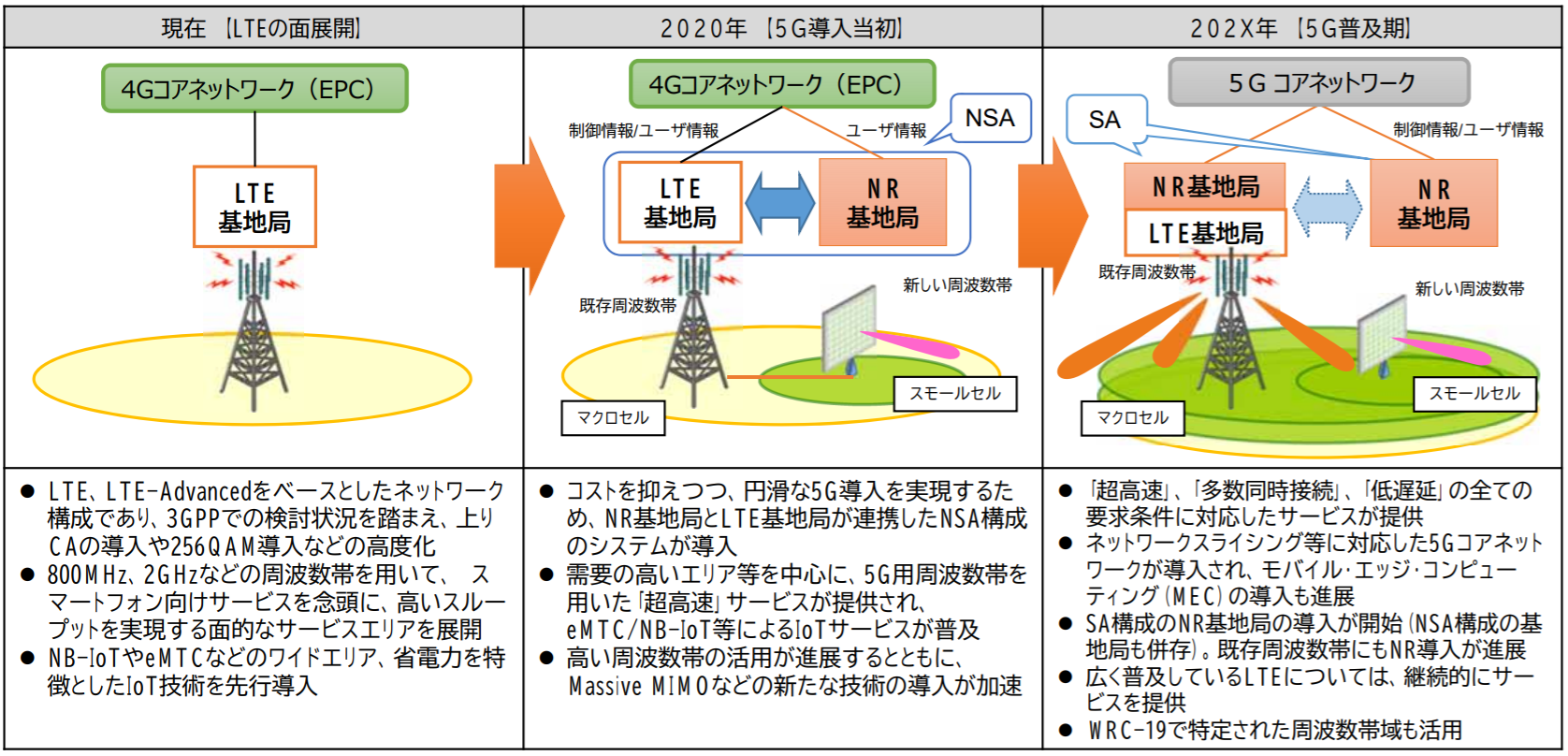 『真の5Gを実現する「5G SA方式」と「ネットワークスライシング」』 : AI（人工知能）＆ IoT