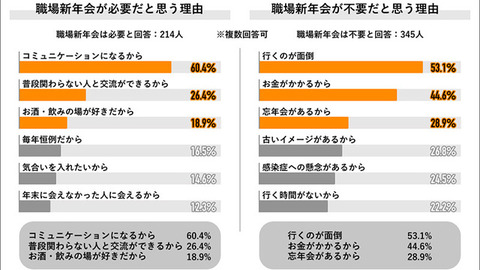 【職場新年会】「不要派」が過半数 理由の2位は「お金がかかるから」、1位は？ : たこわさニュース速報