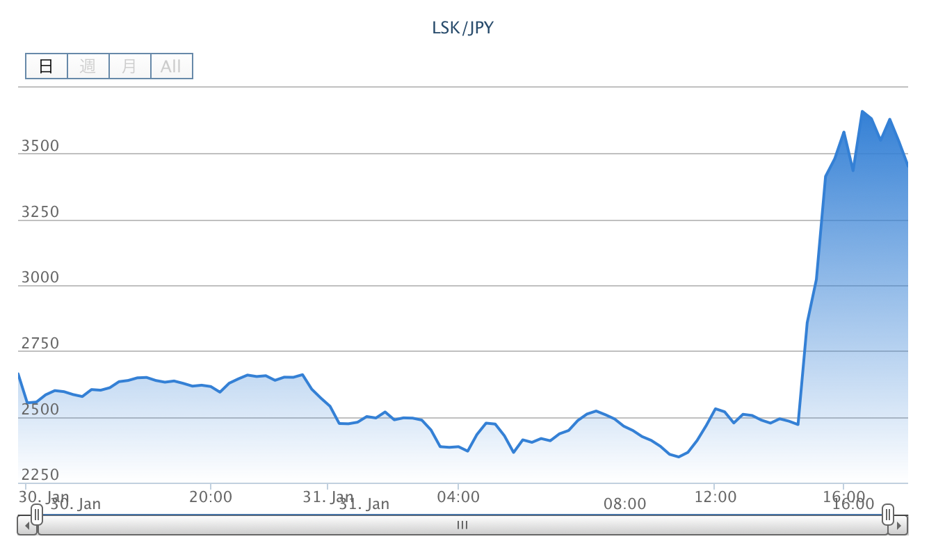 BitFlyer、LSK（リスク）上場で暴騰！！ : 週刊気になる速報〜タメになるブログ〜