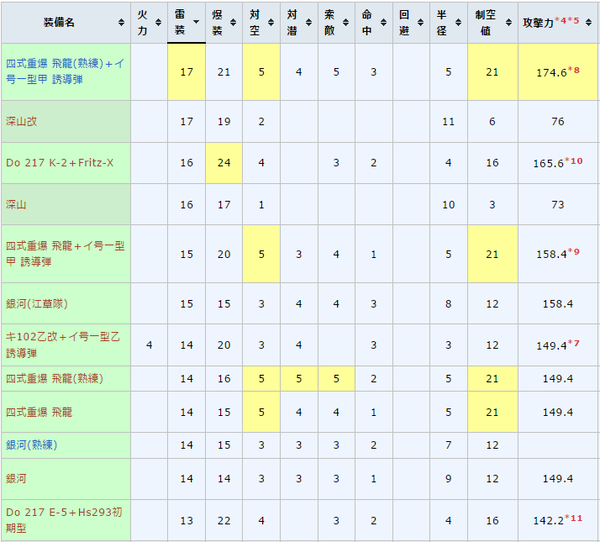 艦これ速報 艦隊これくしょんまとめ : 【艦これ】令和七年9月作戦ランカー報酬新装備「Do 217 E-5＋TV誘導型 Hs293D」スペックまとめ