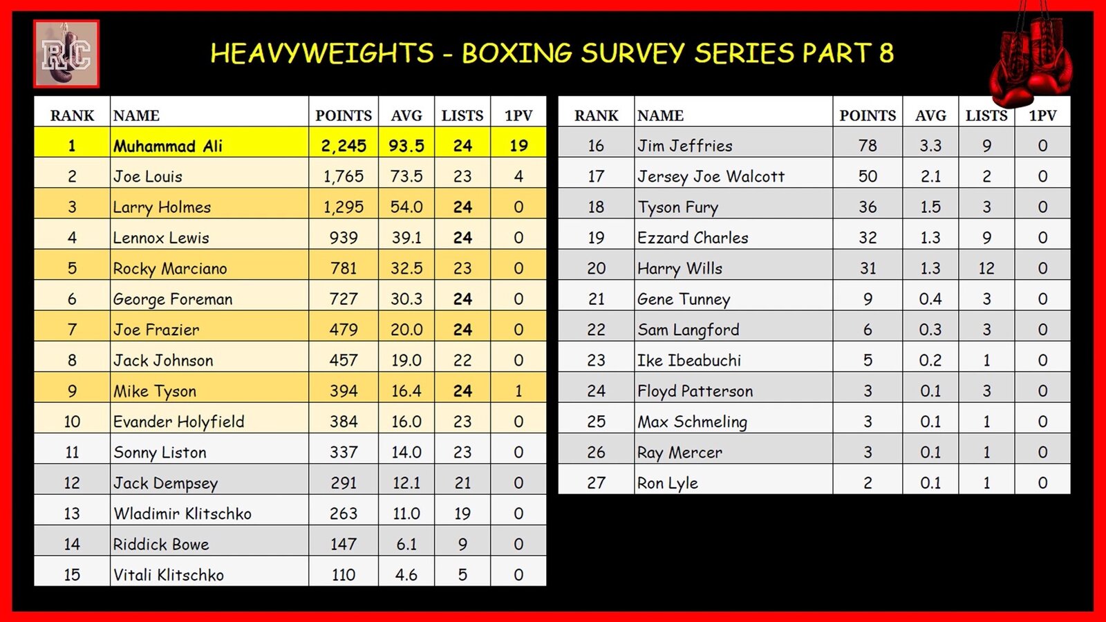 BOXING NEWS24 Boxing Survey Series は終章ヘビー級。キングはアリ、タイソンは大健闘の9位。 : フシ穴の眼 ...