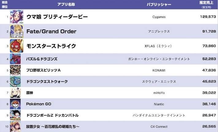 【FGO・画像あり】SNSの盛り下がりのわりに売り上げは落ちないよなぁー←これ見ても同じ事言えるの？？ : Fate/GO攻略ガイドブック