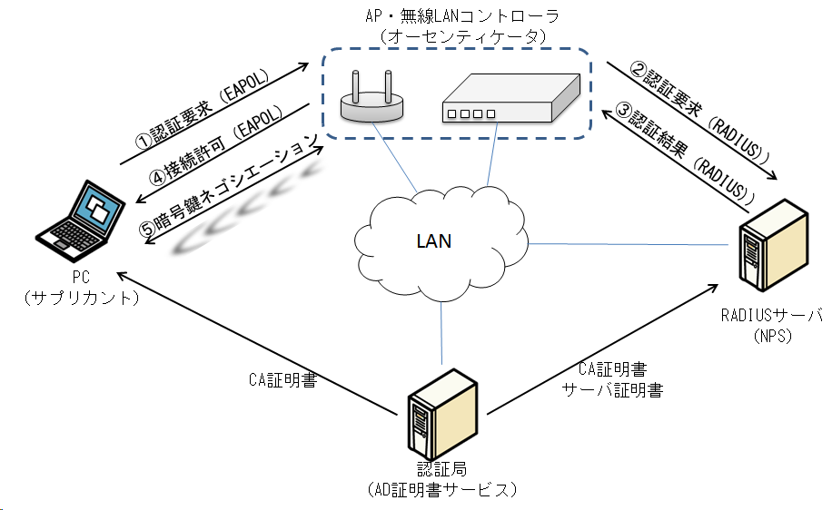 2-3(9) 認証⑤-1 PEAP : 基礎から学ぶ無線LANの設定と設計
