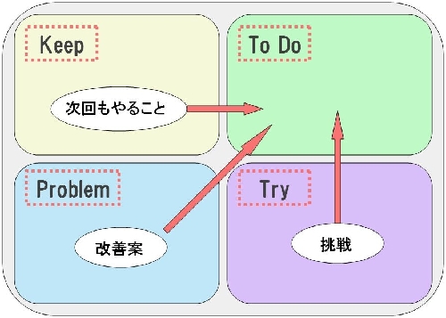 Adways Engineers' Blog : KPTよりやるべき作業を明確にできる、【KPTT】のススメ