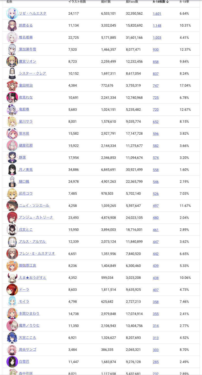 【Vtuber】どのライバーが抜けるかは数字的根拠に基づけよ???? : TEKU-Vtuberまとめ