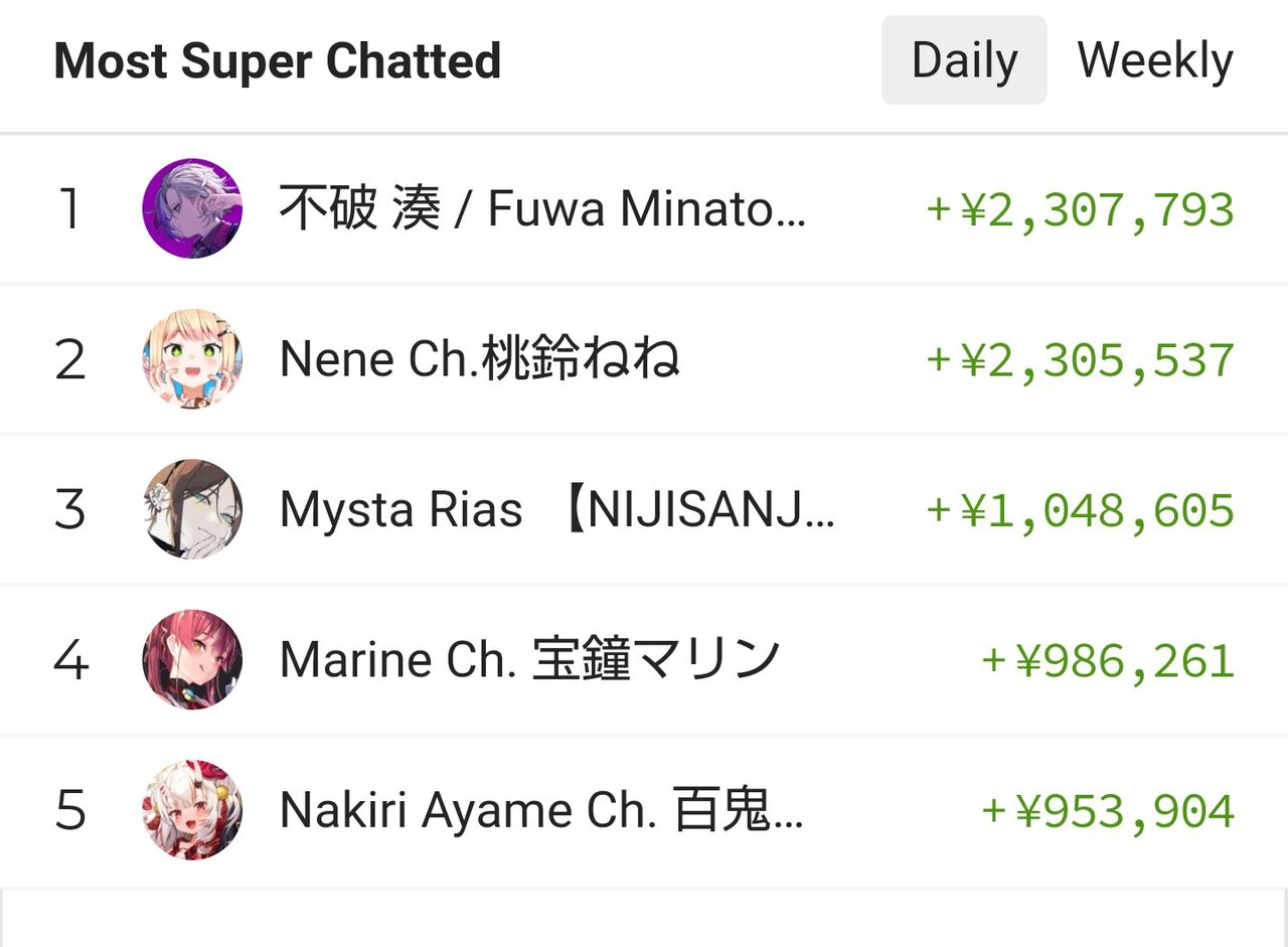 【Vtuber】にじさんじ ミスタのスパチャ強いなぁ 太客がENに流れ始めてるのかね？ それとホストがホロもぶち抜きトップで鼻が高い【朗報】 : TEKU-Vtuberまとめ