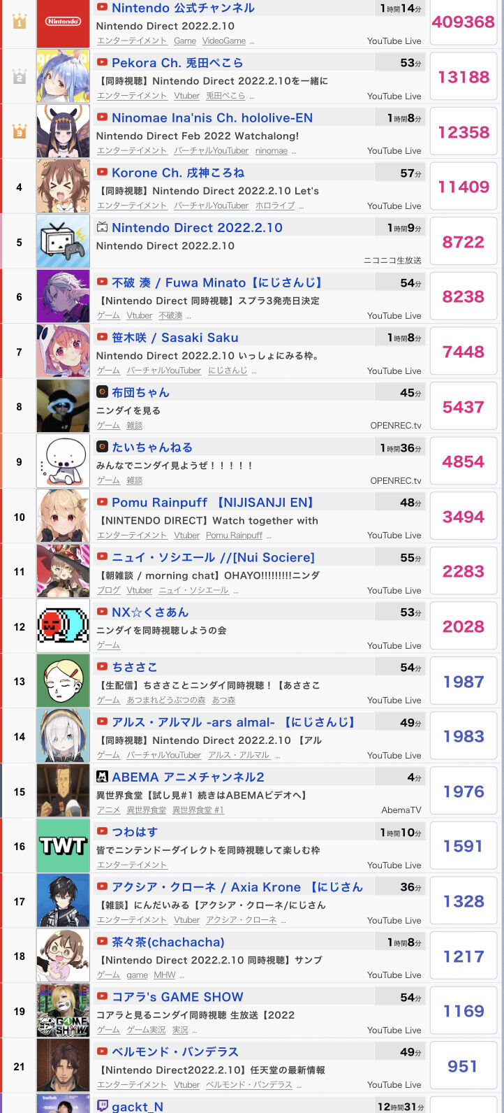 【Vtuber】 同時視聴結果【まとめ】 : TEKU-Vtuberまとめ