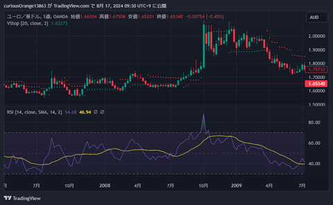 2007年EUR/AUDから読み解く2024年 : パチンコCR銀河鉄道999と80年代レトロゲーム