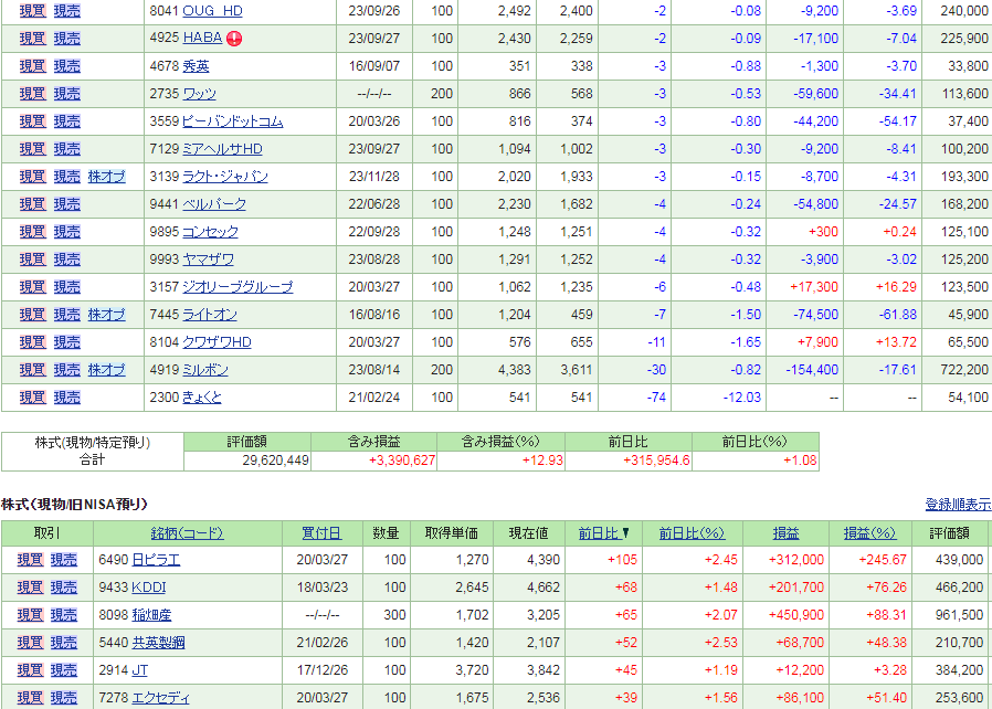 TOPIX+44.51となり、保有株は昨日の下落を取り戻す70万円超上昇 : 地方で資産運用