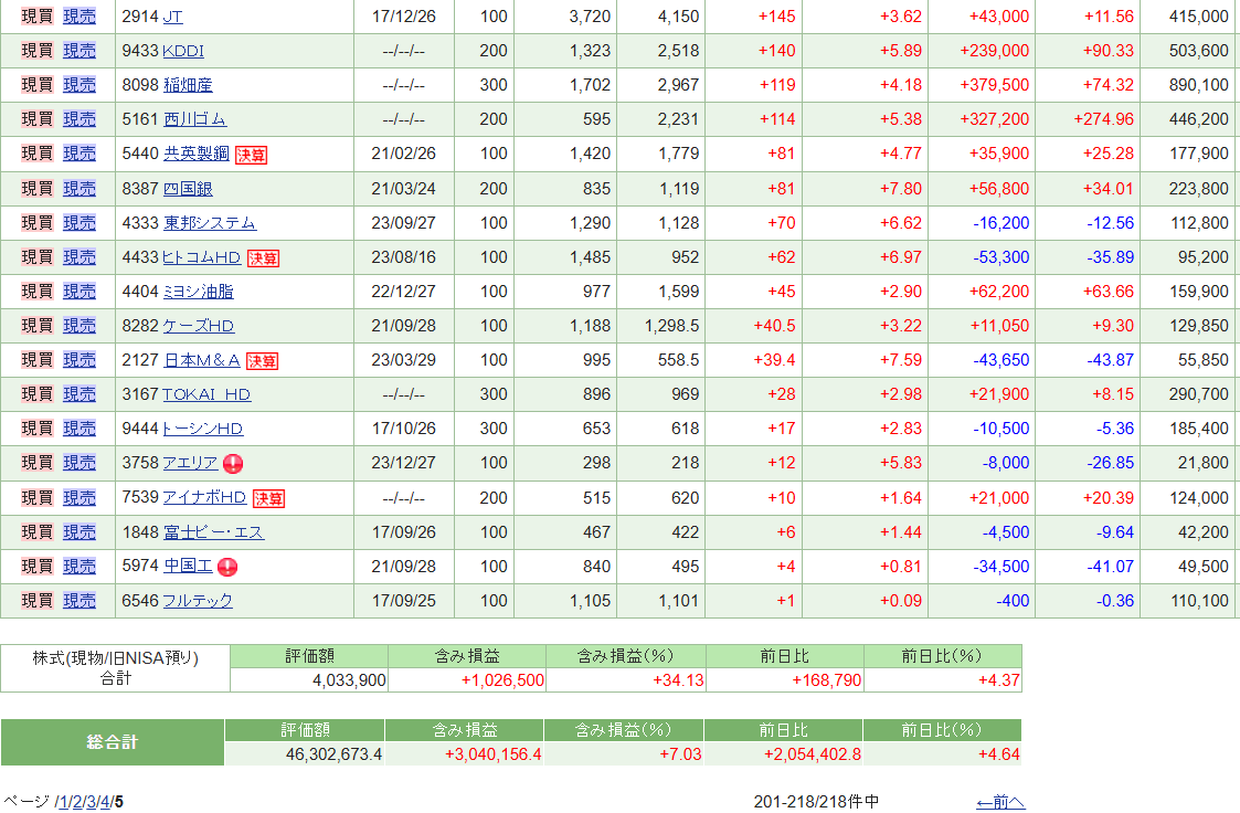 日経平均+2,894.97、TOPIX+190.07のなか、保有株は350万円上昇 : 地方で資産運用
