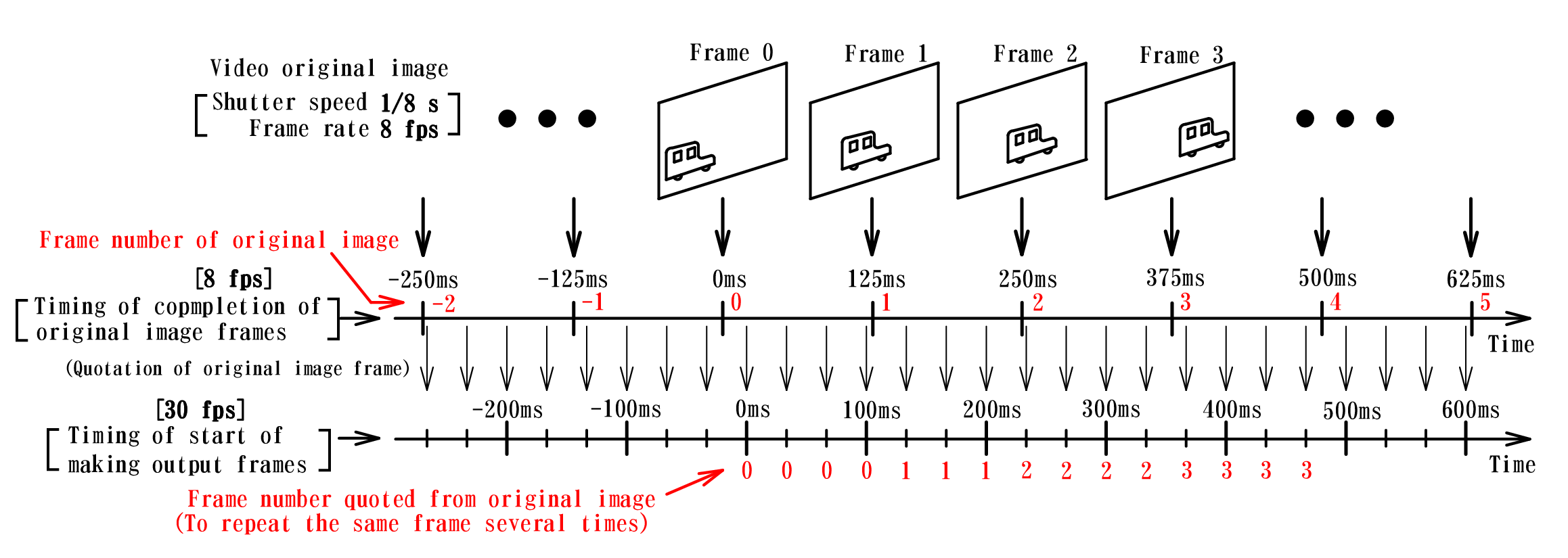Scheme of video shutter speed slower than the frame rate : tnk201507のblog