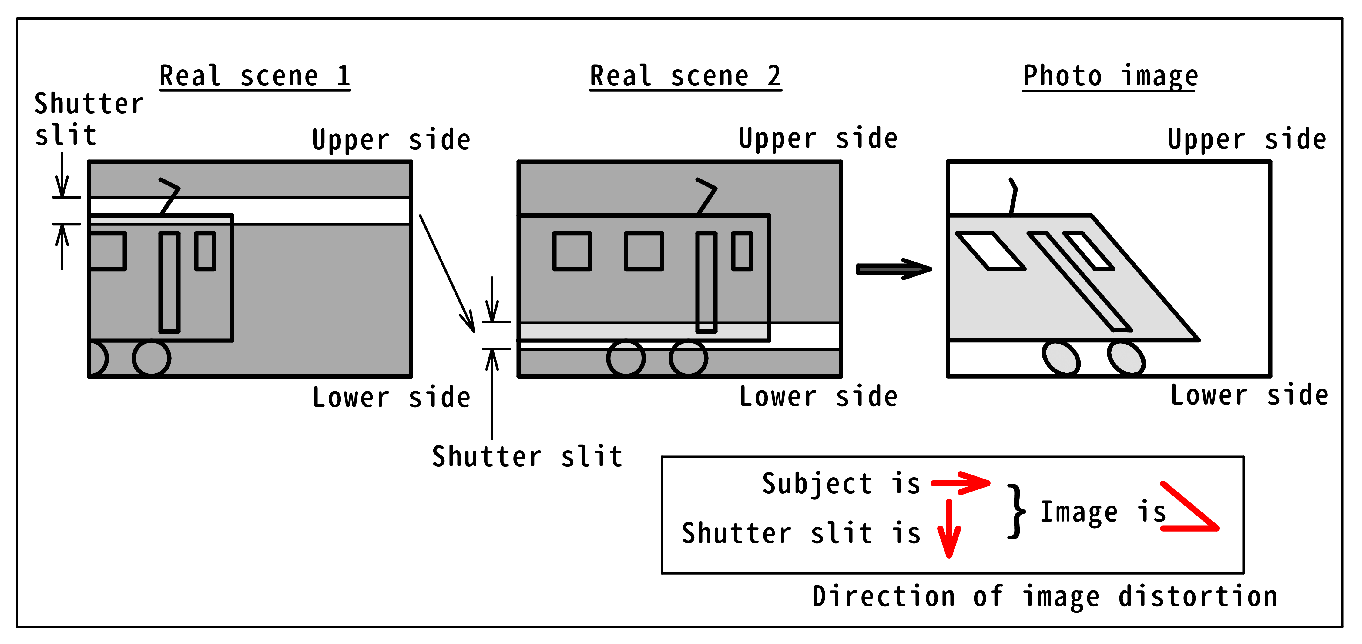 Direction of image distortion by electronic rolling shutter : tnk201507 ...