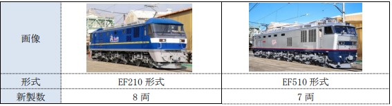 【JR貨物】九州地区EF510 302号機(量産車)が川崎車両出場 : 湘南色の部屋（Shonan-color train）