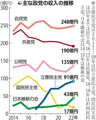 トトヤンの家庭菜園:政治資金収支
