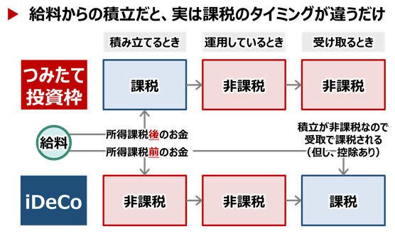 iDeCoとNISAの違いとは？新NISAの概要も紹介します！ : 最新投資情報