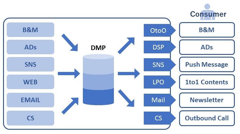 Web Marketing : Martech Tips
