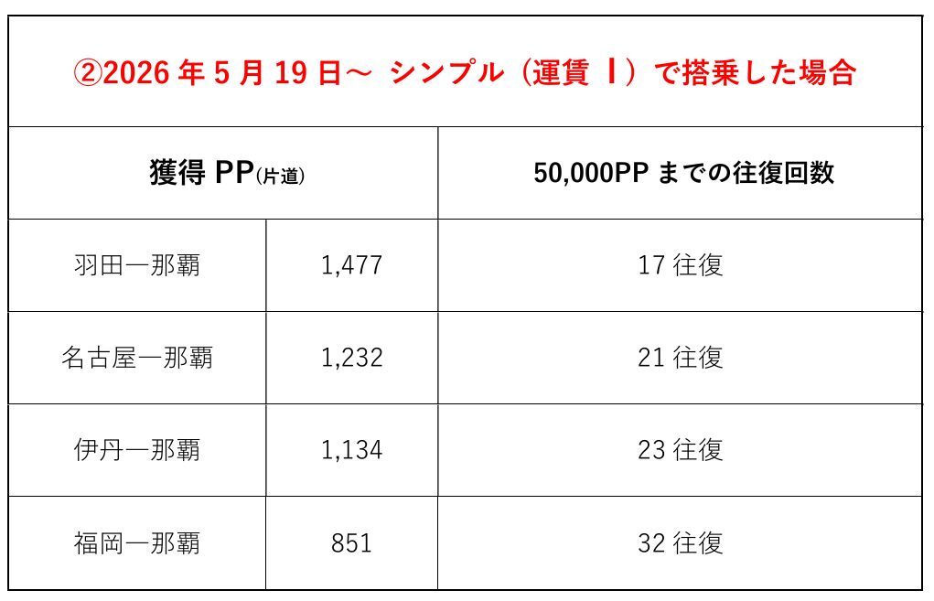 SFC修行2026 今から準備すれば 最短最安2026年4月からANAプラチナ会員(SFC上級会員) : SFC 修行 2026 沖縄15往復 50万円 de 達成 OKAタッチ (PP単価5 ...