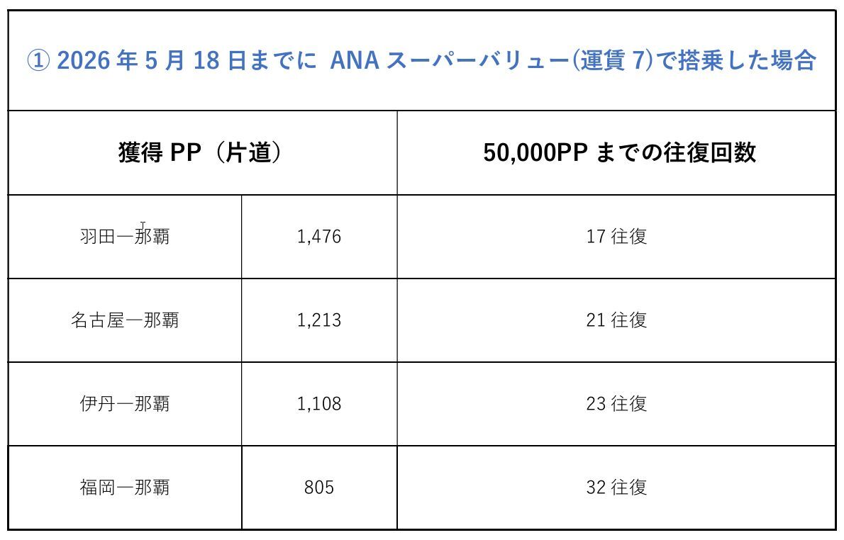 SFC修行2026 今から準備すれば 最短最安2026年4月からANAプラチナ会員(SFC上級会員) : SFC 修行 2026 沖縄15往復 50万円 de 達成 OKAタッチ (PP単価5 ...