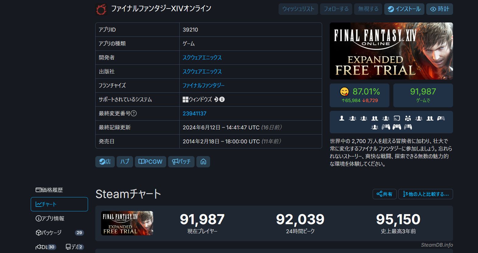 【FF14】7.0アーリーアクセス初日のsteam同時接続数、ガチでとんでもないことになる！過去最高を記録した暁月並みの数値に｜馬鳥速報