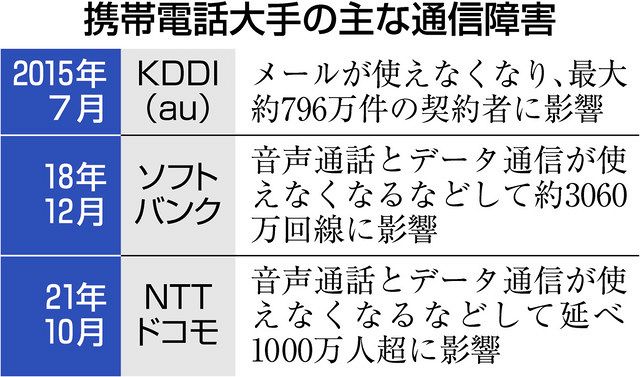 『通信障害』についてまとめてみた : トレンド・ゆにこーん